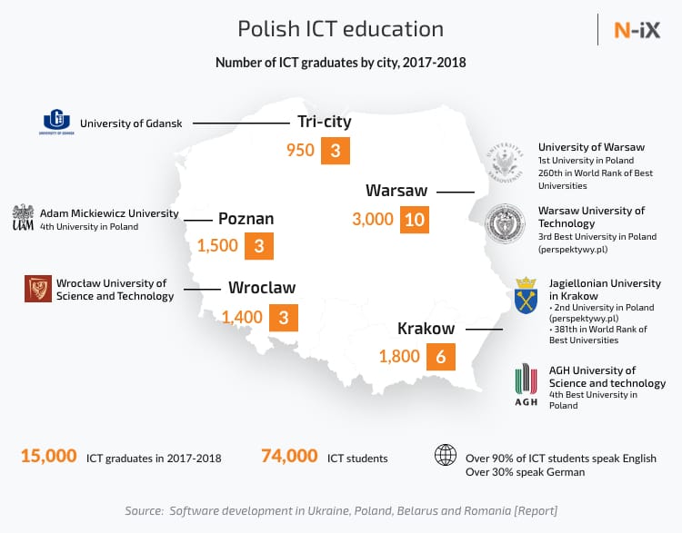 Software development in Poland: Warsaw, Krakow, Poznan [+Infographics]