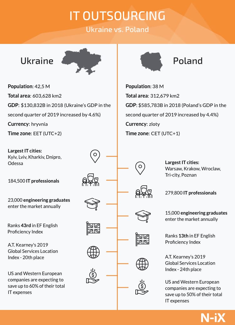 Top IT outsourcing destinations: Ukraine vs. Poland - N-iX