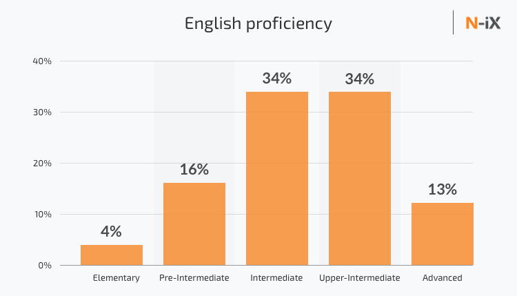 Top IT outsourcing destinations: Ukraine vs. Poland - N-iX