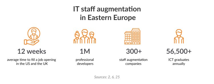 15 best software development vendors in Eastern Europe
