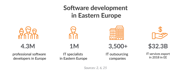 15 best software development vendors in Eastern Europe