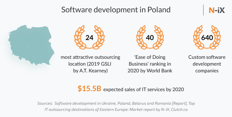 Software development in Poland: IT hubs, developers, companies