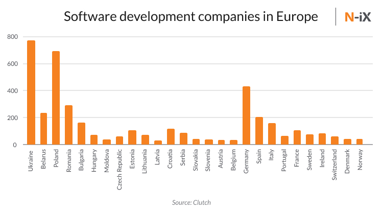 10 trusted software development outsourcing companies In Europe - N-iX