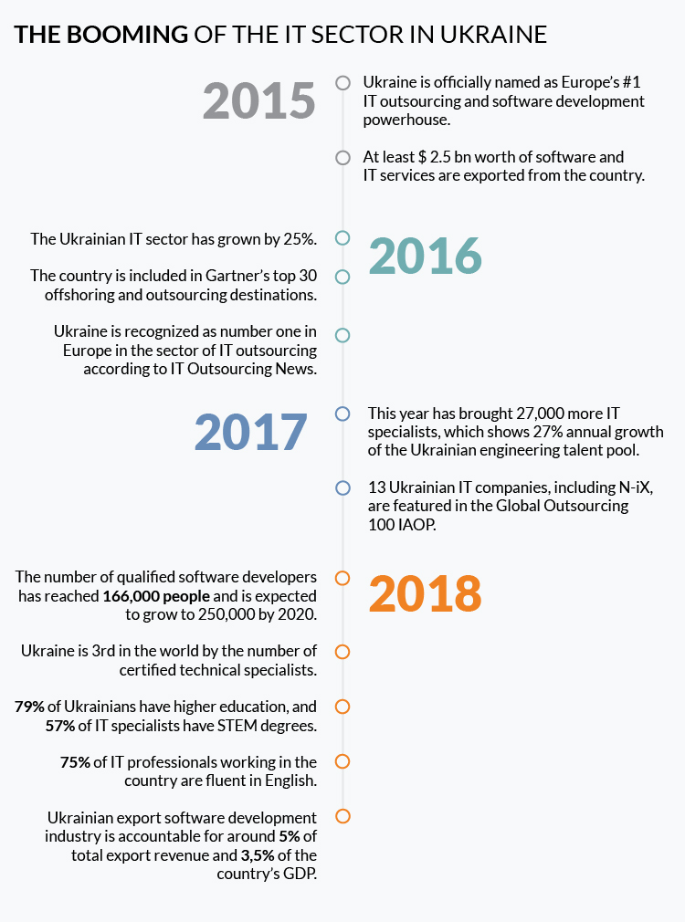 How to hire a development team in Ukraine: Ultimate guide - N-iX
