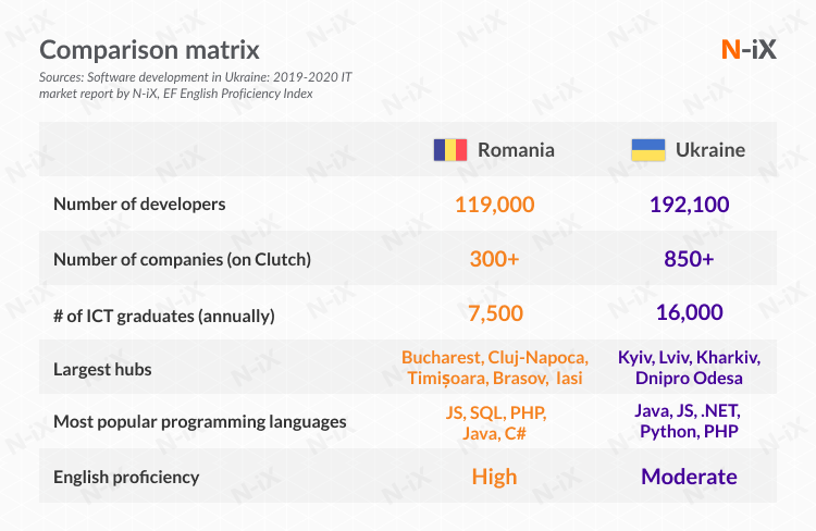 IT outsourcing to Romania and Ukraine: All you need to know - N-iX