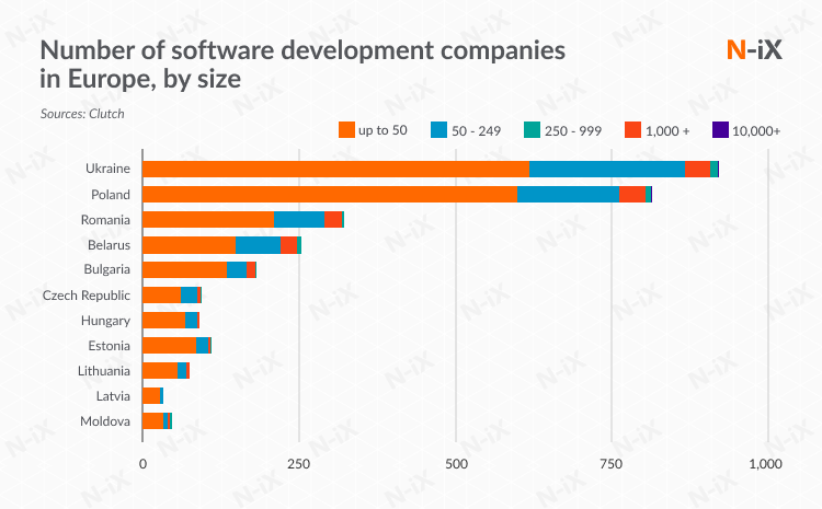 Top IT Outsourcing Destinations of Eastern Europe: Market Report - N-iX
